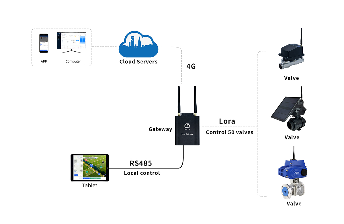 Lora Based Irrigation System - QOTO